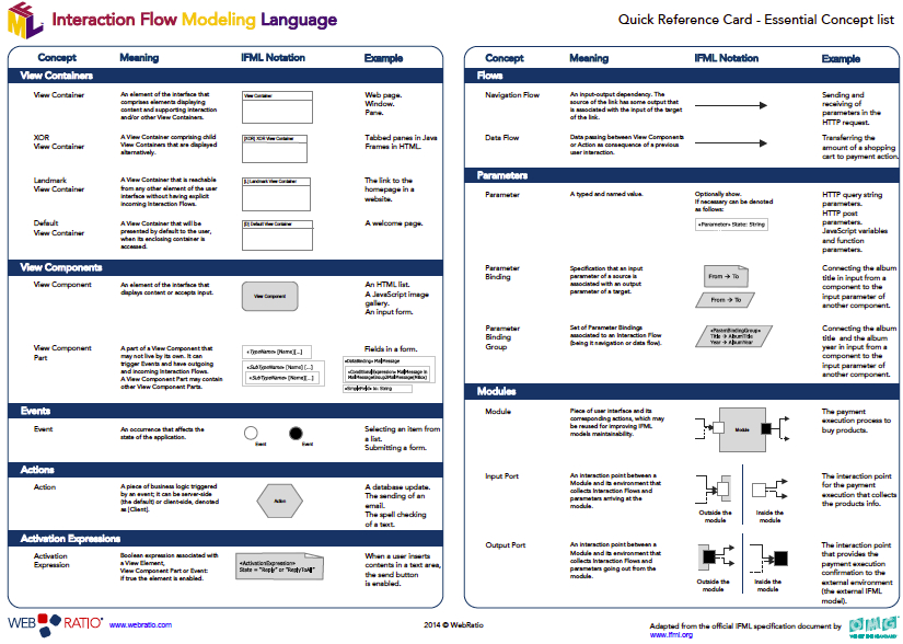 Ifml Primer Ifml The Interaction Flow Modeling Language